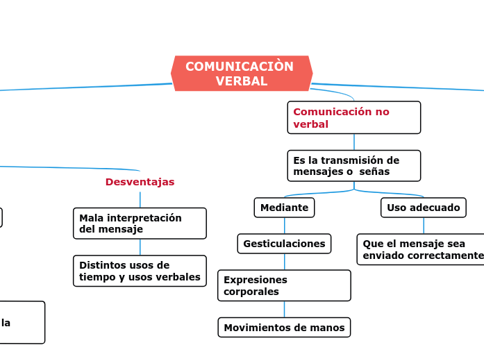 COMUNICACIÒN VERBAL - Mind Map