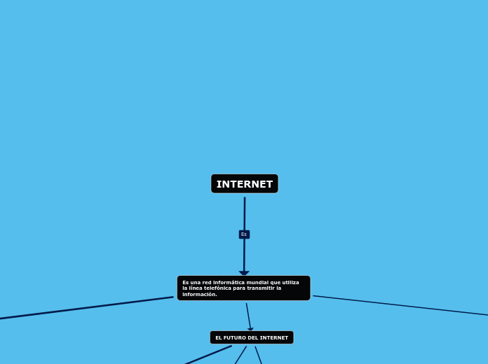 INTERNET - Mind Map