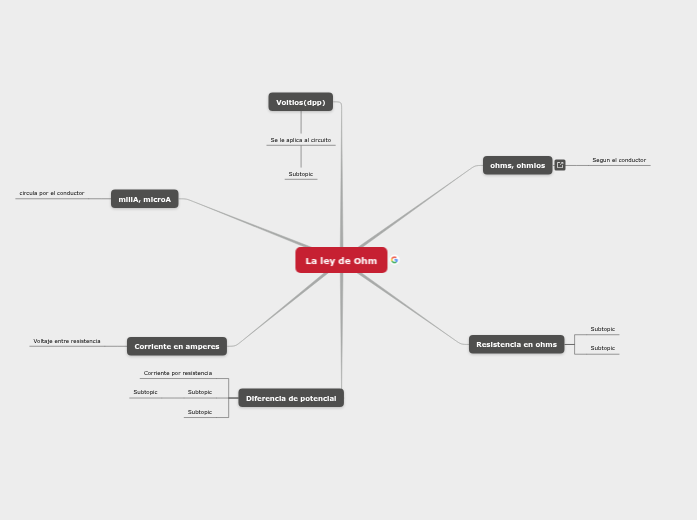 Ley de Ohm - Mind Map