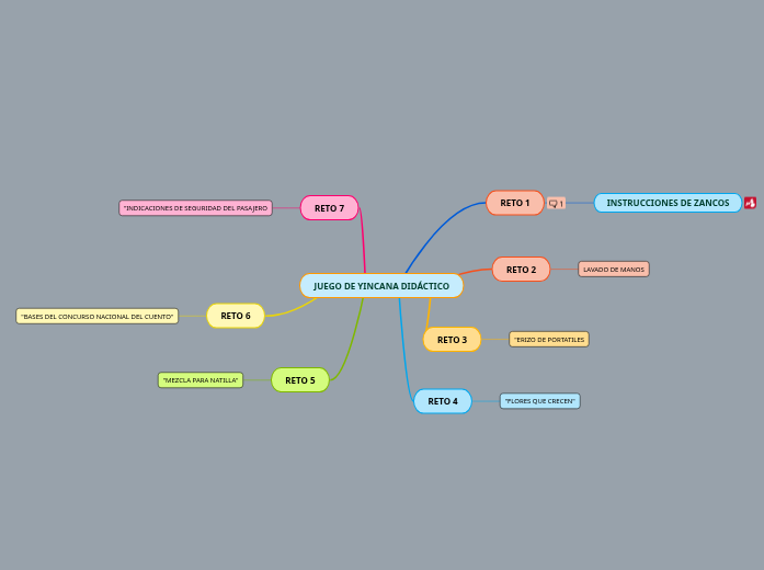 JUEGO DE YINCANA DIDÁCTICO - Mind Map