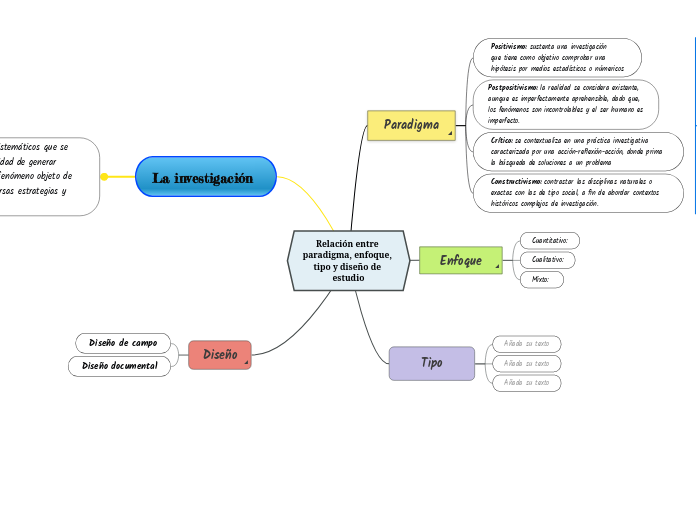 Relación entre paradigma, enfoque, tipo y ...- Mind Map