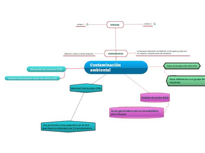 Contaminación ambiental - Mind Map