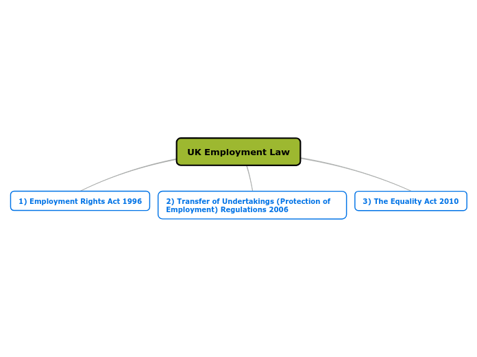 UK Employment Law - Mind Map
