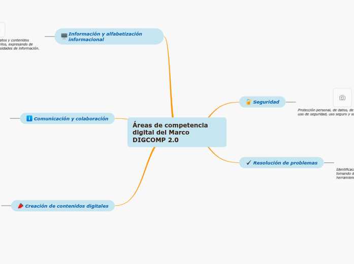 Áreas de competencia digital del Marco DIGCOMP 2.0 | Mindomo Mind Map