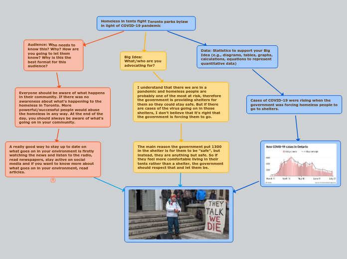 Homeless in tents fight Toronto parks byla...- Mind Map