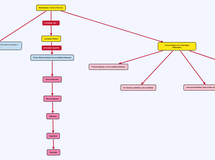 Humanismo - Mind Map