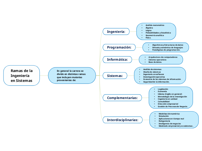 Ramas de la Ingeniería en Sistemas - Mind Map