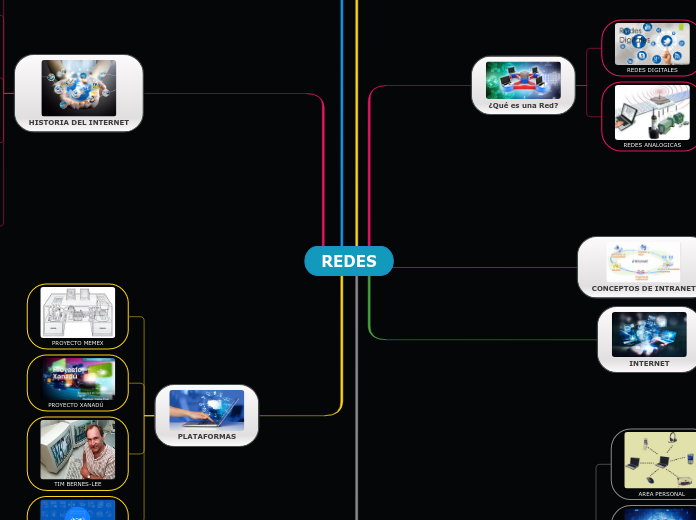 REDES - Mind Map