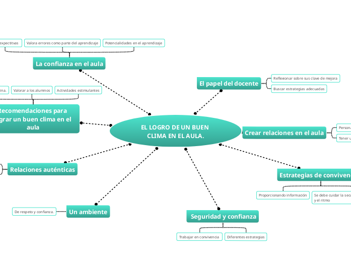 EL LOGRO DE UN BUEN CLIMA EN EL AULA. - Mind Map
