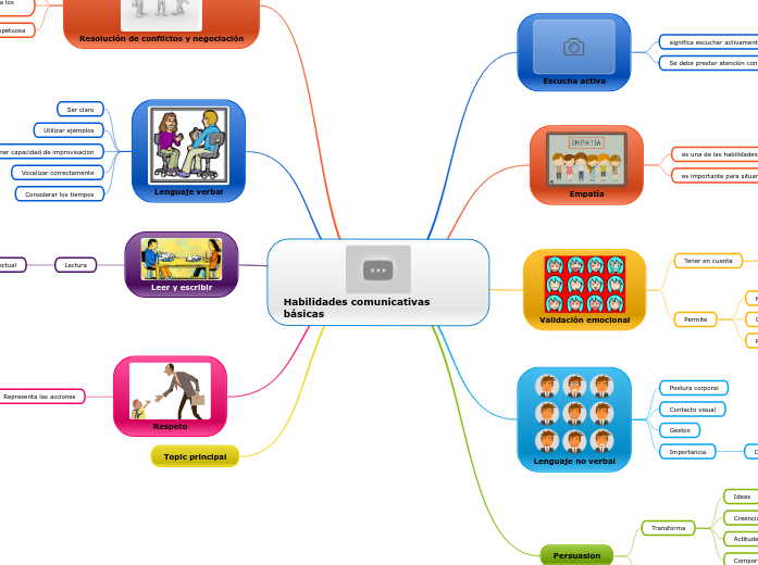 Habilidades comunicativas básicas - Mind Map