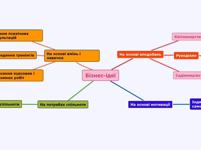 Бізнес-ідеї - Mind Map