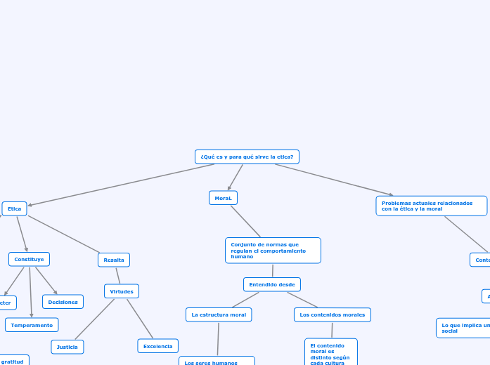 La etica - Mind Map