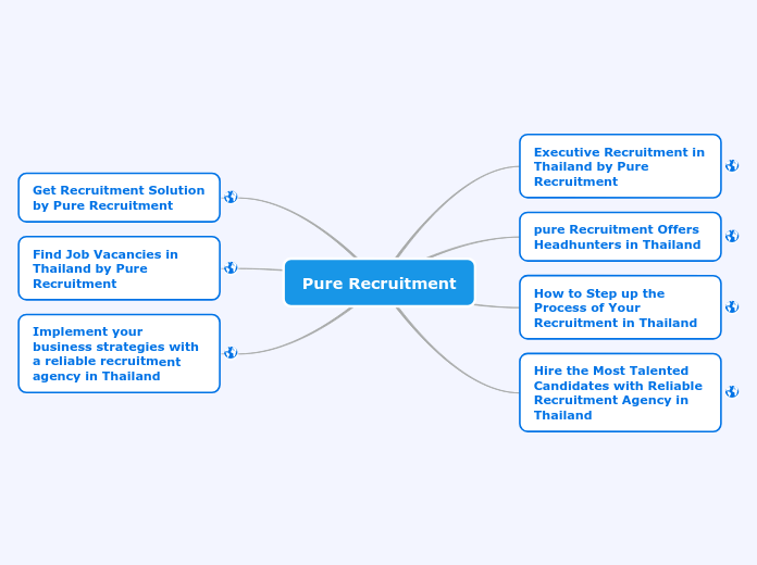 Pure Recruitment - Mind Map