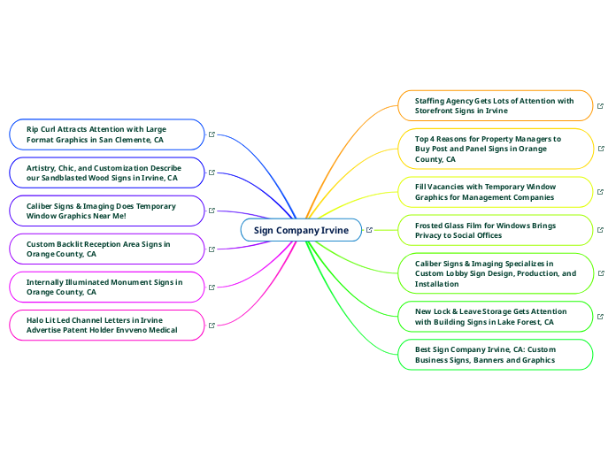 Sign Company Irvine - Mind Map