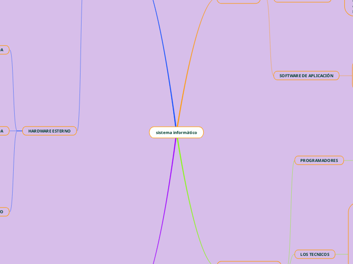 sistema informàtico - Mind Map
