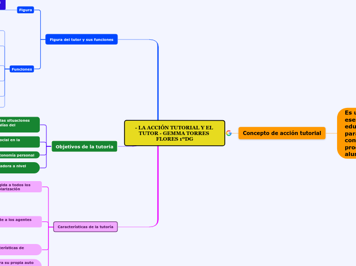 - LA ACCIÓN TUTORIAL Y EL TUTOR - GEMMA TO...- Mind Map