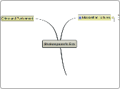 Shakespeare's Era - Mind Map