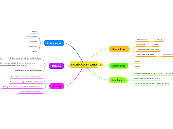 ENSEÑANZA EN LÍNEA - Mind Map