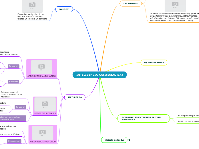 INTELIGENCIA ARTIFICIAL (IA) - Mind Map