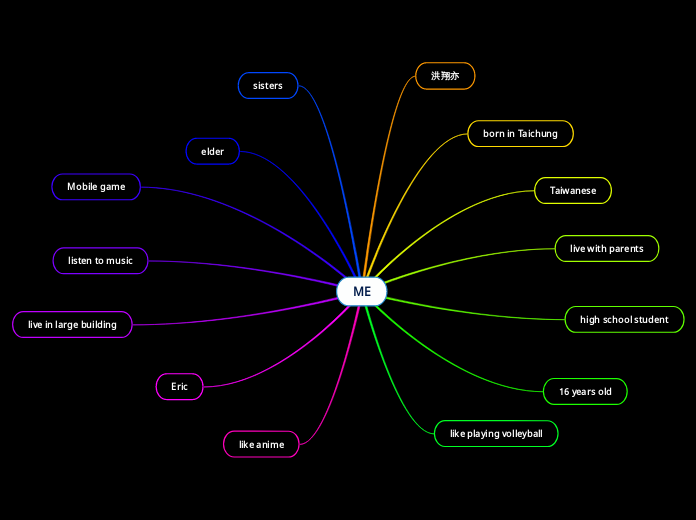 ME Eric - Mind Map