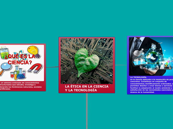 LA ÉTICA EN LA CIENCIA Y LA TECNOLOGÍA - Mind Map