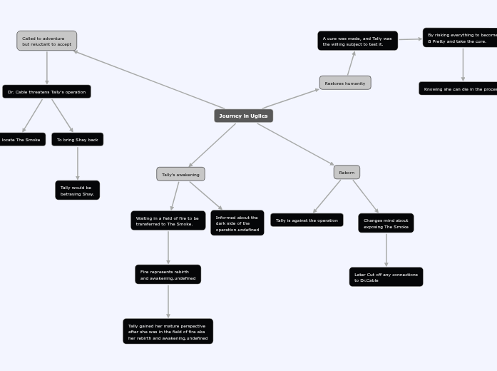 Uglies - Concept Map