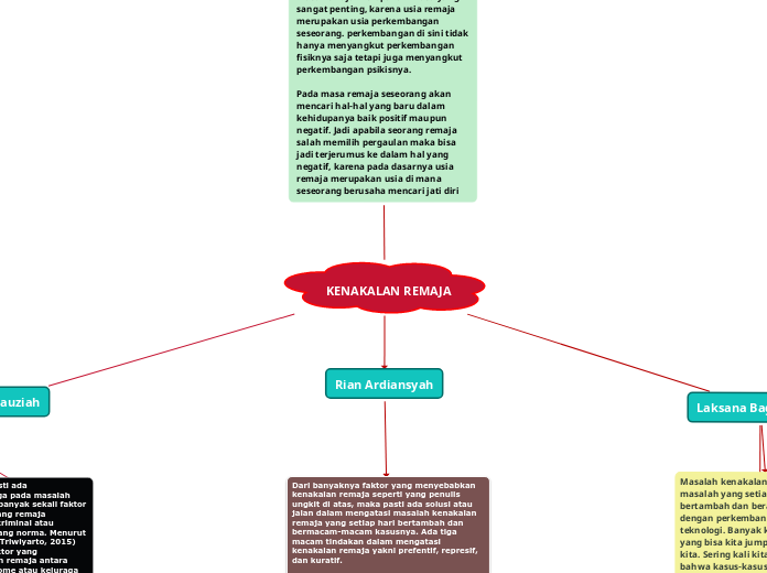 KENAKALAN REMAJA - Mind Map
