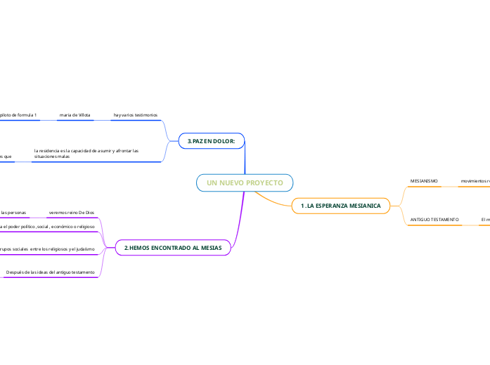 UN NUEVO PROYECTO - Mind Map
