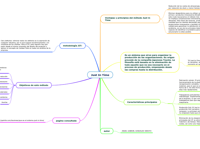 Just In Time - Mind Map