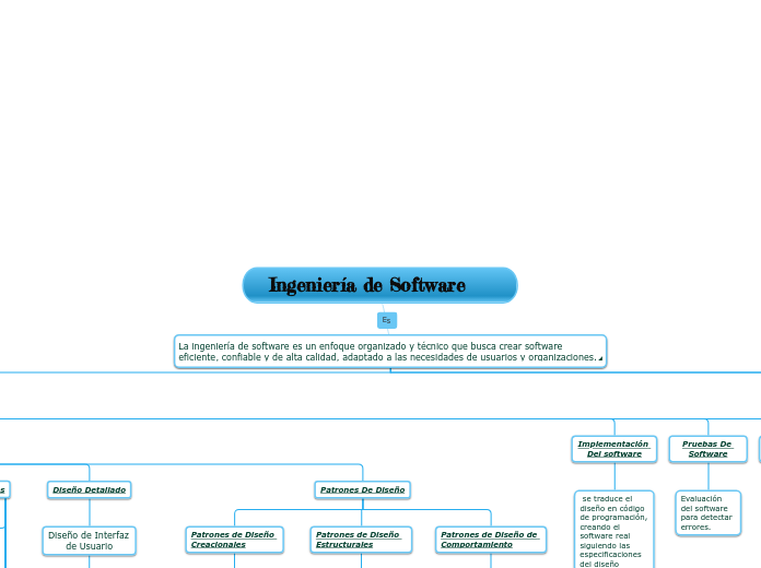 Ingeniería de Software - Mind Map