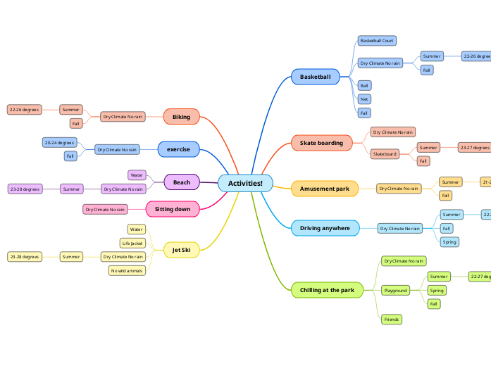 Activities! - Mind Map