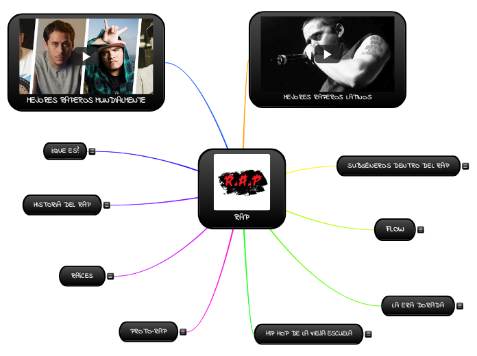 RAP - Mind Map