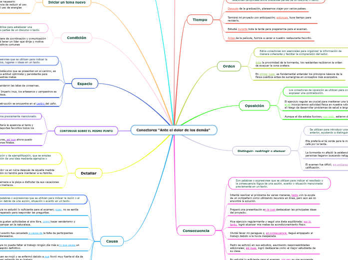 Conectores 'Ante el dolor de los demás' - Mind Map