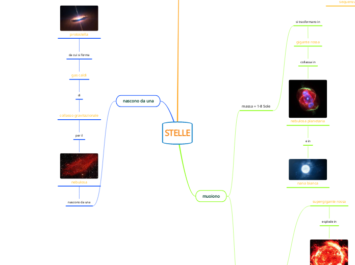 STELLE - Mind Map