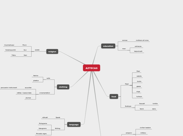 civilization - Mind Map