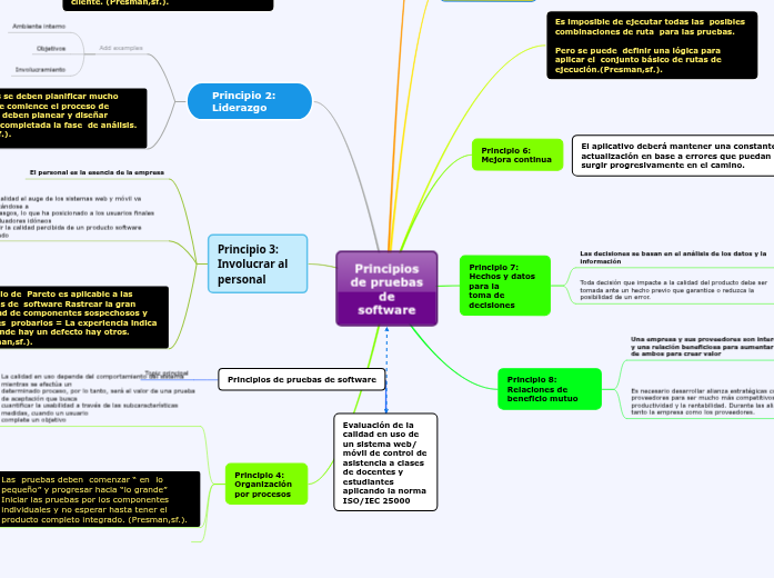Principios de pruebas de software - Mind Map