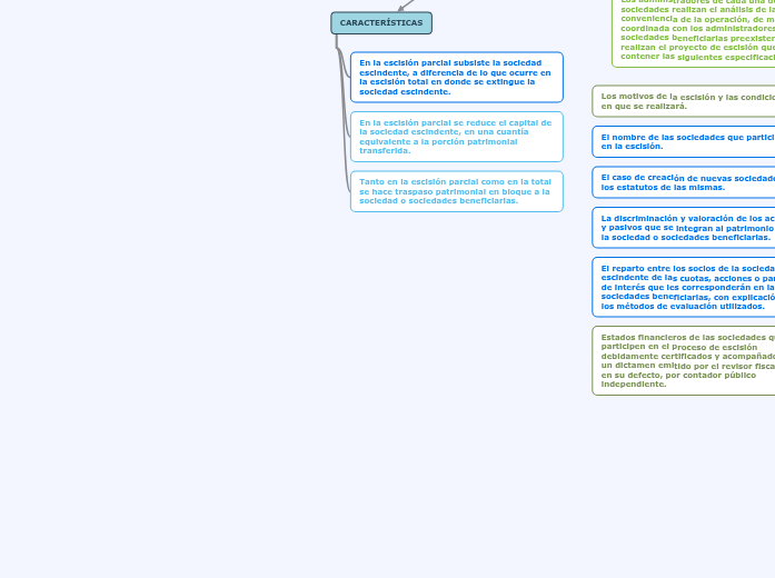 DIFERENCIAS ENTRE FUSIÓN, ESCISIÓN Y TRANS...- Mind Map