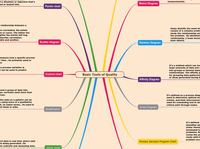 Basic Tools of Quality - Mind Map
