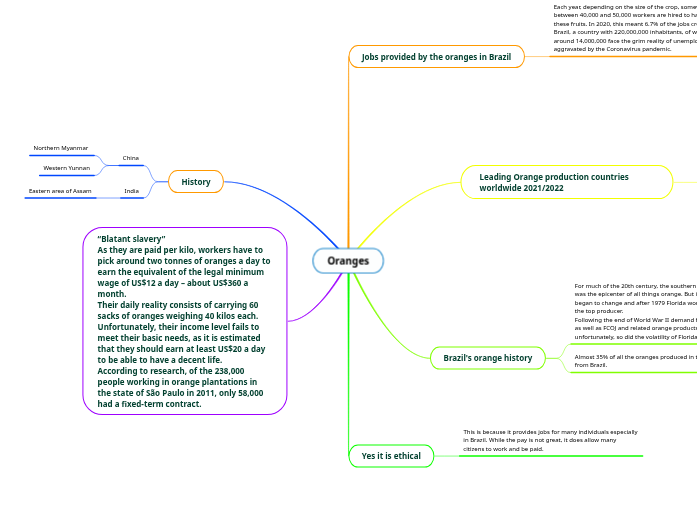 Oranges - Mind Map