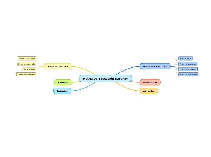 Matriz De Educación Superior - Mind Map