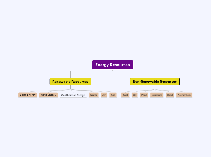 Energy Resources - Mind Map