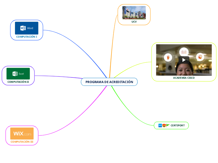 PROGRAMA DE ACREDITACIÓN - Mind Map
