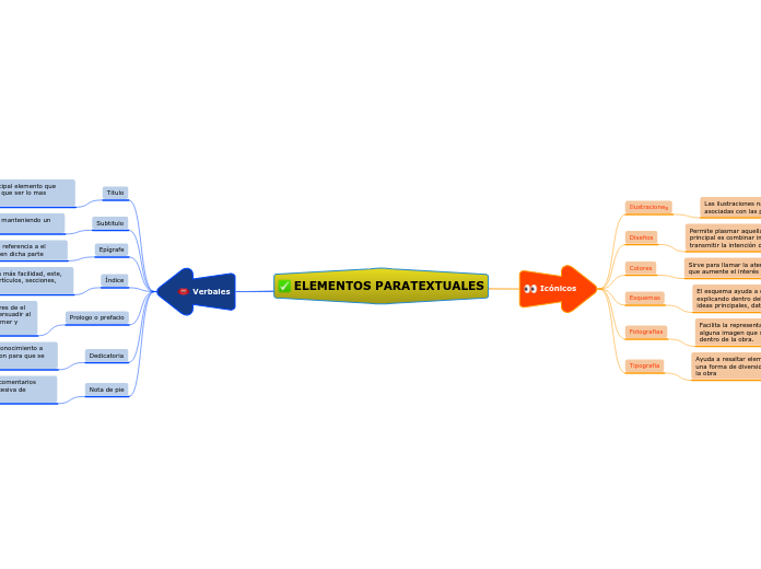 ELEMENTOS PARATEXTUALES - Mind Map