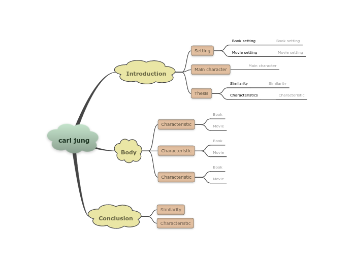 carl jung - Mind Map