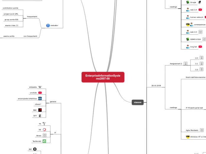 Enterprise Information Systems 2007-08 - Mind Map