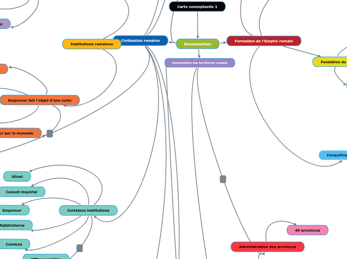 Carte conceptuelle 1 - Mind Map