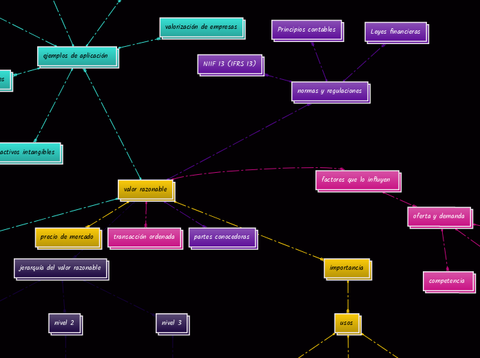 valor razonable - Mind Map
