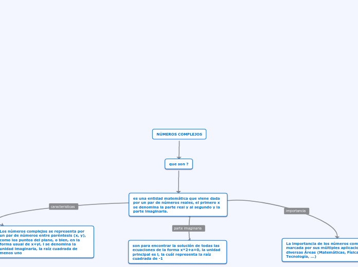 NÚMEROS COMPLEJOS - Mind Map