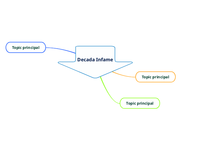 Decada Infame - Mind Map