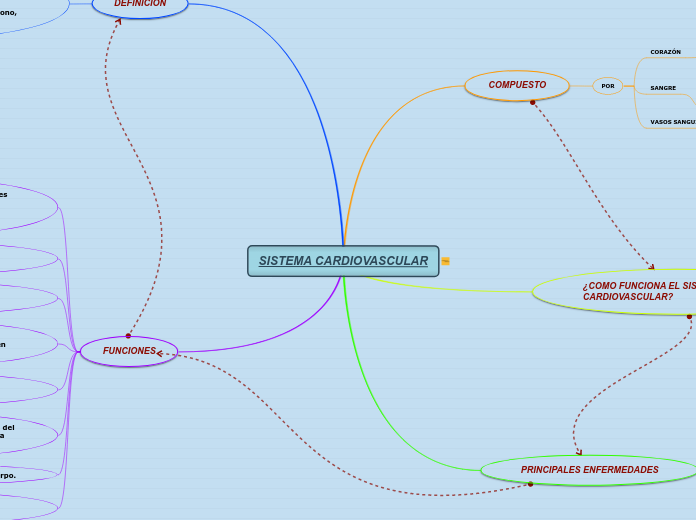 SISTEMA CARDIOVASCULAR - Mind Map